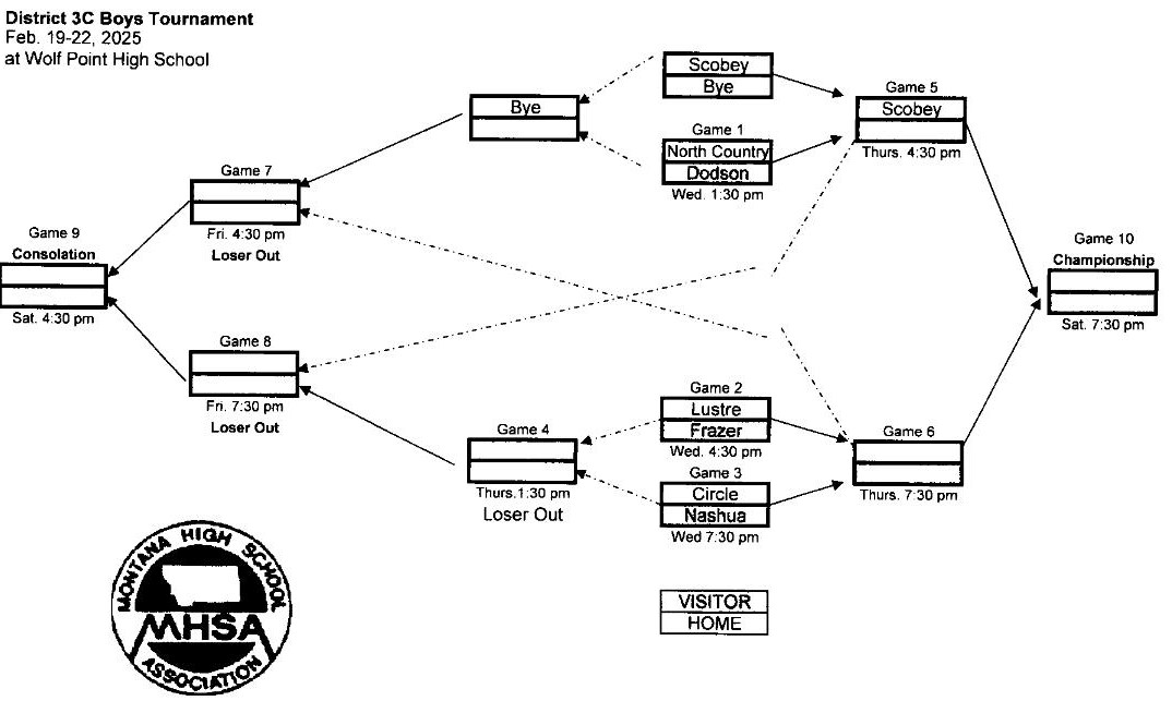 Local sports from KLTZ in Glasgow, Montana